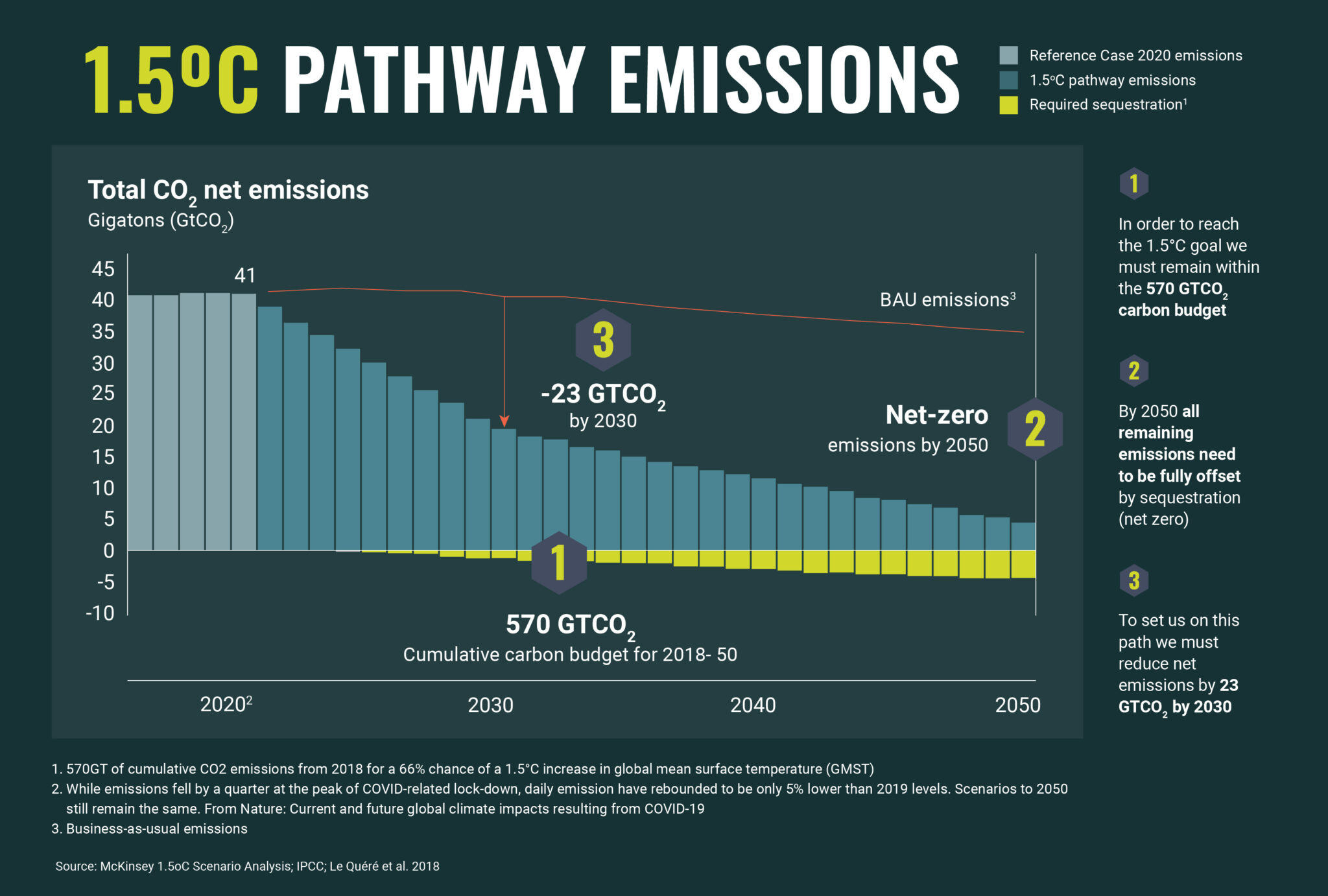 1.5°C Pathway Emissions - Carbonwise