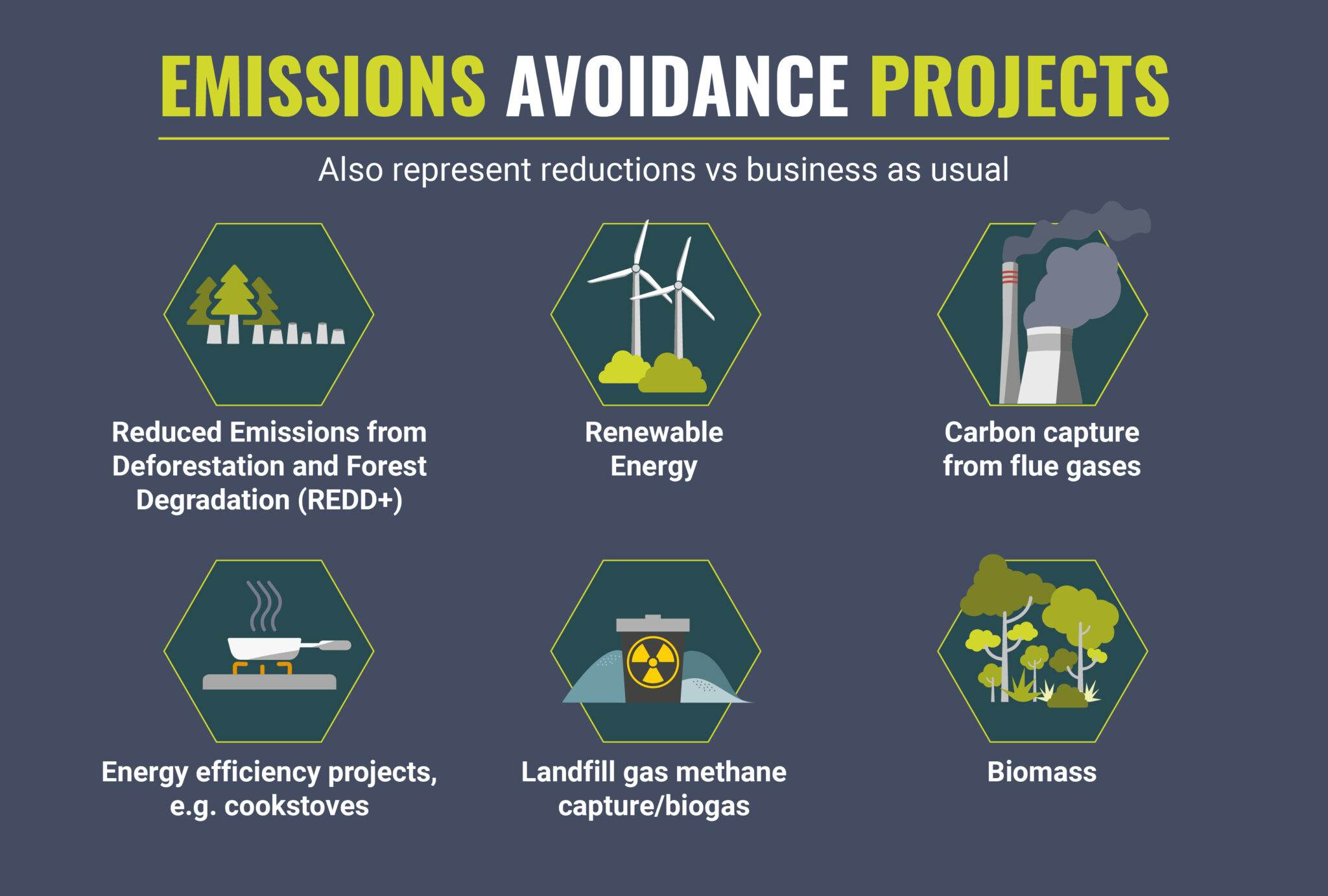 Emissions Avoidance & Removals Projects - Carbonwise
