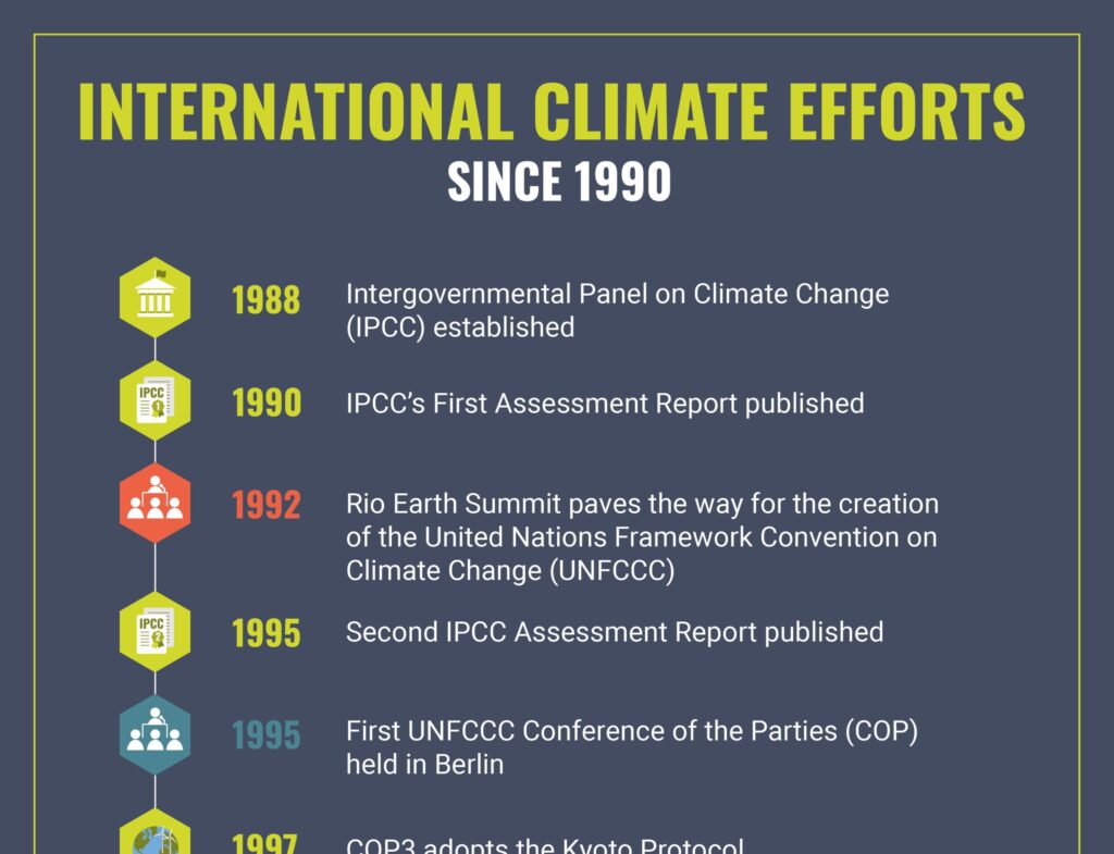 International Climate Efforts Since 1990 - Carbonwise