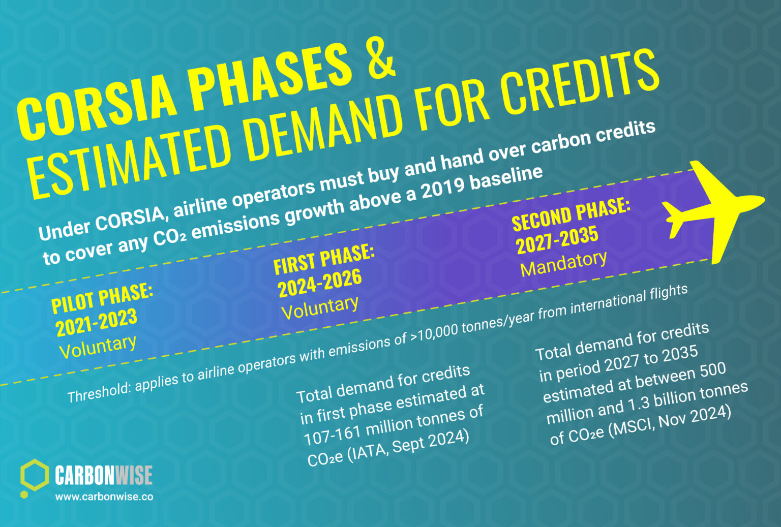 CORSIA & the Compliance Credit Market - Carbonwise